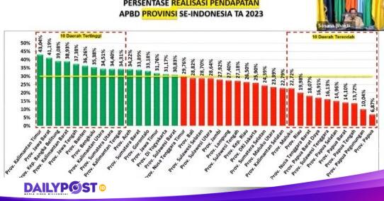 Provinsi Gorontalo Masuk 10 Besar Realisasi Belanja APBD di Indonesia ...
